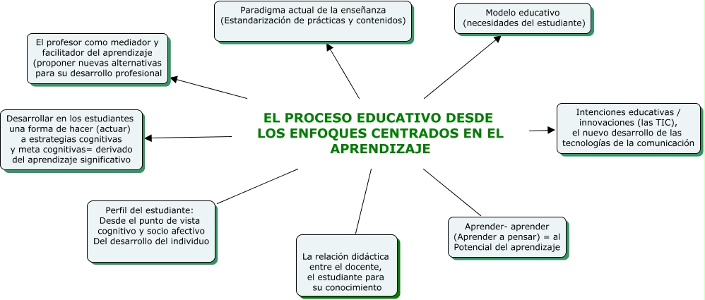 EL PROCESO EDUCATIVO DESDE LOS ENFOQUES CENTRADOS EN EL APRENDIZAJE.cmap